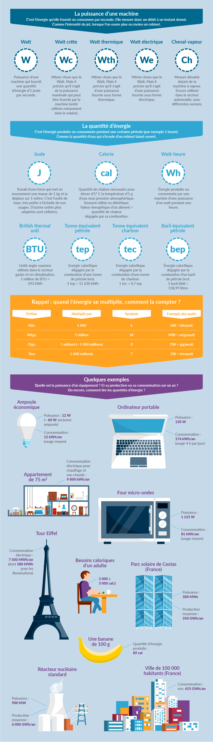 Les unités de mesure de l'énergie | Planète Énergies